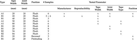 Overview Of Tested Samples And Parameters Download Scientific Diagram
