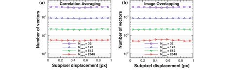 Pixel Locking Effect Based On The Histograms Of Subpixel Displacements Download Scientific