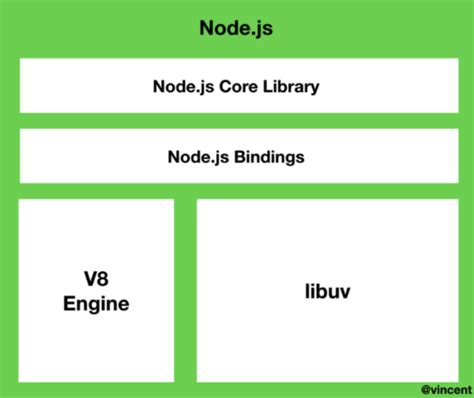 Nodejs 동작 원리