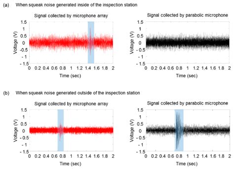 Different Responses Of Microphone Array And Parabolic Microphone When Download Scientific