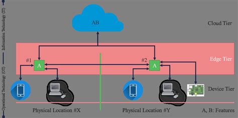 Simplified Topology Of The Edge Computing Network Download