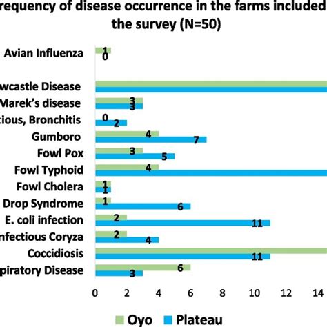 Frequency Of Disease Occurrence In The Farms Included In The Survey Download Scientific Diagram