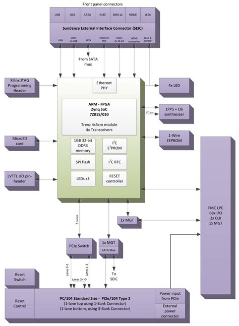 Stackable SBC Sandwich Runs Linux On ARM FPGA Zynq SoC