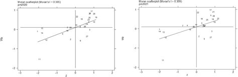 Sustainability Free Full Text Analysis Of Spatial Dynamic Correlation And Influencing
