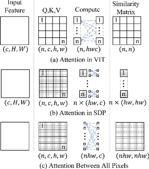 Pdf Hs Fpn High Frequency And Spatial Perception Fpn For Tiny Object Detection Semantic Scholar