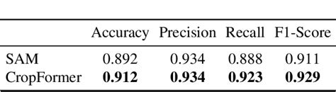 table 4 from sam guided graph cut for 3d instance segmentation