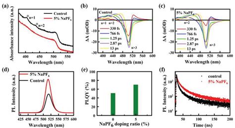 A Light Absorption Spectra Of The Control And 5 Napf6‐modified