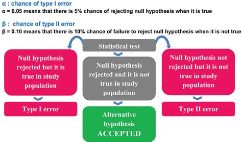 The Alpha And Beta Of A Statistical Test And Its Relation To Type I And Download Scientific