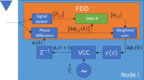 Figure 6 From Deep Learning Aided Distributed Clock Synchronization For
