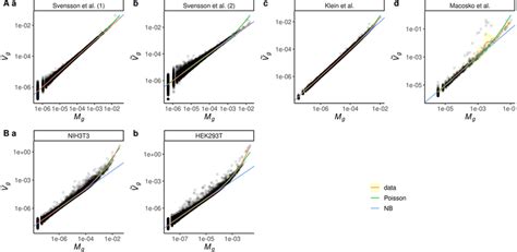 Poisson Is A Good Approximation To Explain Variance In Droplet Based Download Scientific