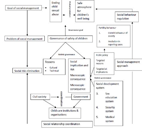 Figure 2 From Social Management Model Of Holistic Governance Framework