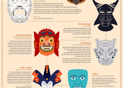 History Of Masks A Cultural Guide To Your Halloween Costume Infographic Alltop Viral