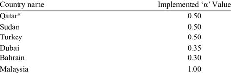 α Levels In Different Countries For Car Download Scientific Diagram