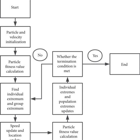 pso algorithm optimization flow chart download scientific diagram