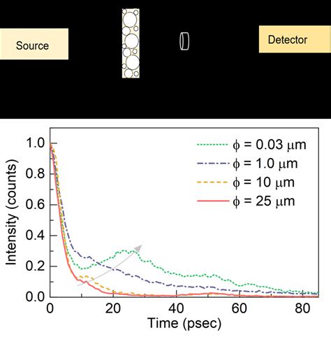 Figure S2 A Setup For Ultra Fast Time Resolved Measurement With A Download Scientific Diagram