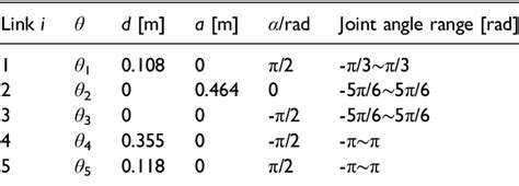 table 1 from path planning of a 5 dof robotic arm based on birrt apf