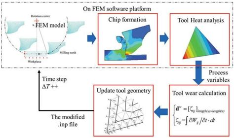 Tool Wear Prediction Process In Fem Model 93 Download Scientific Diagram