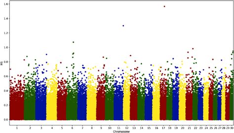 Plot Of Estimates Of The Marker Effect Expressed In The Unit Of Marker