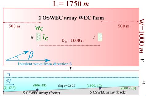 Exploratory 10 Wec Farm For Validation Of The Wave To Wire Model Top