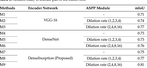 table 3 from weed crop segmentation in drone images with a novel