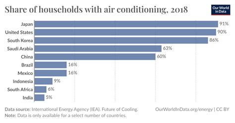 Share Of Households With Air Conditioning Our World In Data