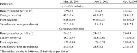 Density Canopy Cover Plant Height And Stem Diameter Near The Ground Download Table