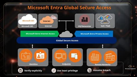 Everything You Need To Know About Microsoft Global Secure Access In 2025 Ms Cloud Explorers