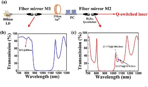 Figure 2 From Dual Wavelength Bi2se3 Based Passively Q Switching Nd3 Doped Glass All Fiber