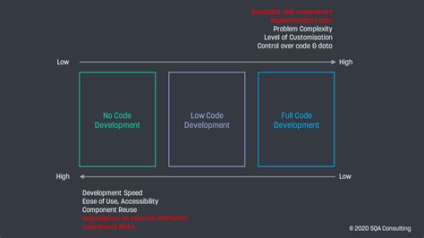 The Future Tense Of Work Low Code Development Approach Sqa