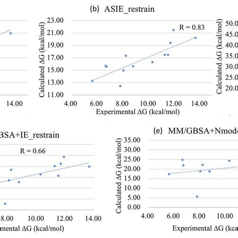 Correlation Coefficient R Between The Experimental Binding Energies And Download Scientific