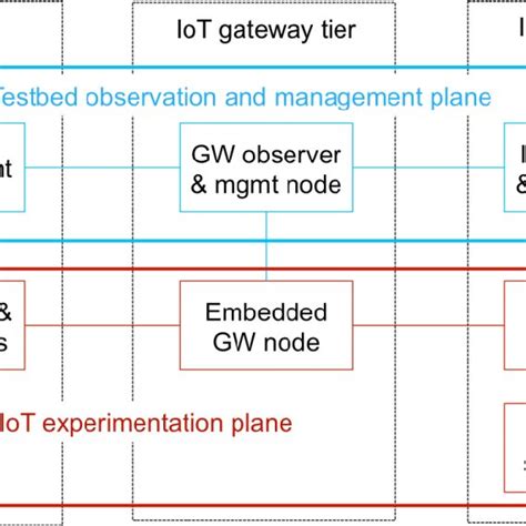 Logical Separation Of 3 Tier Node Architecture Into A Testbed Download Scientific Diagram