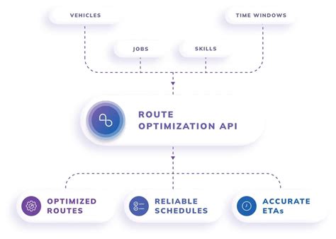 Pushkar Kulkarni On Linkedin Route Optimization Api For Efficient