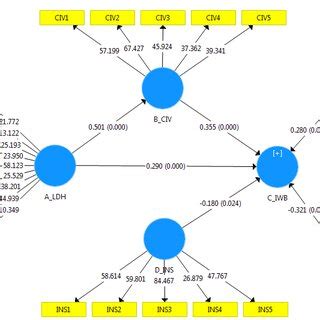 Smart PLS 3 Result For Structural Model Download Scientific Diagram