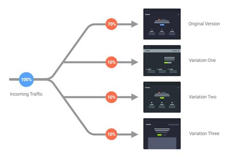 a beginners guide to a b and multivariate testing