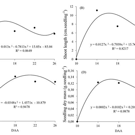 Graphical Representation Of The Polynomial Linear Regression Curves