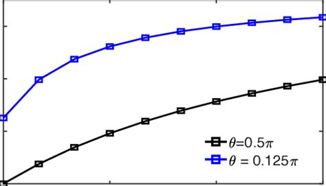 Thermal Rectification For Nesb With Two Different Coupling Operators θ