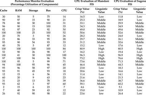Utilization Data And Anfis Evaluation Results Download Scientific