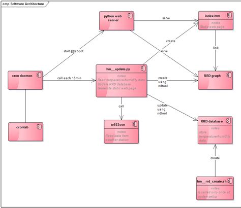 GitHub Huirad Rpi Home Metering Home Metering Temperature Humidity With Raspberry Pi