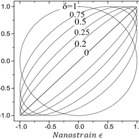 Types Of Viscoelastic Material Models A Maxwell B Kelvin Voigt