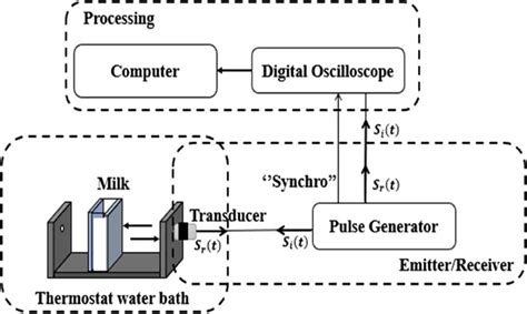Experimental System Of Measuring By Reflection By Submersion In Water
