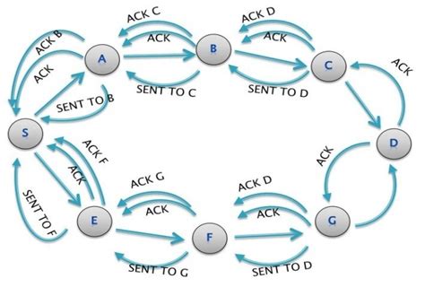 Architecture Of Proposed Routing Protocol Download Scientific Diagram