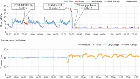Anomaly Detection Results For Case II Download Scientific Diagram