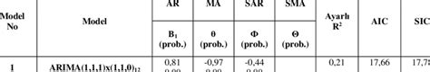 The Significance Values Of Sarima Models Download Scientific Diagram