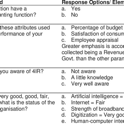 Summary Of The Outcome Of Interview Responses Download Scientific Diagram