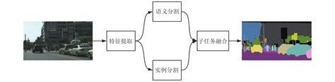 科学网全景分割研究综述 欧彦的博文