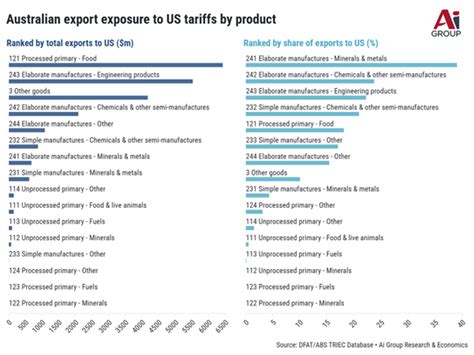 Food Industry And Goverment Repond To Us Tariff Imposition