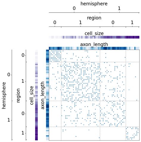 Matrixplot And Adjplot Visualize And Sort Matrices With Metadata