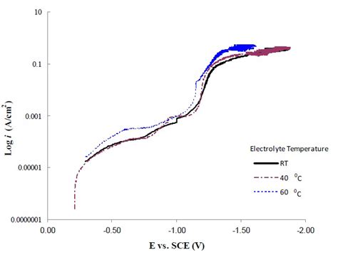Polarization Curves Corrected For Ohmic Drop At Room Temperature 40°c Download Scientific