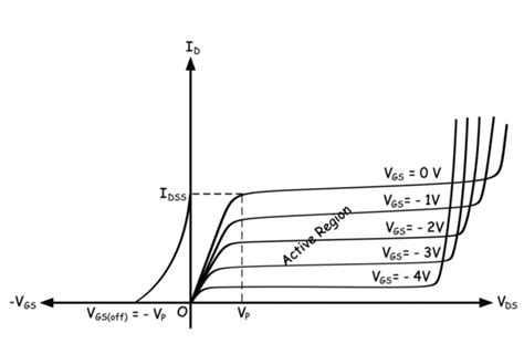 Biasing Of Junction Field Effect Transistor Or Biasing Of Jfet Electrical4u
