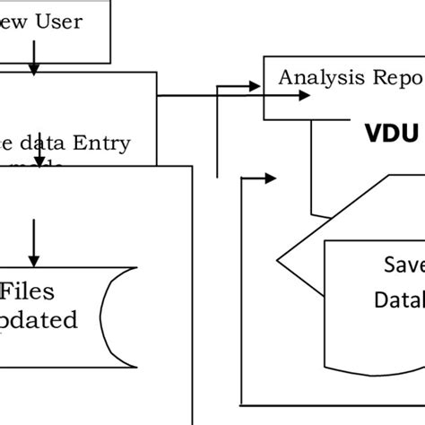 Overall Data Flow Diagram Of The New System Download Scientific Diagram